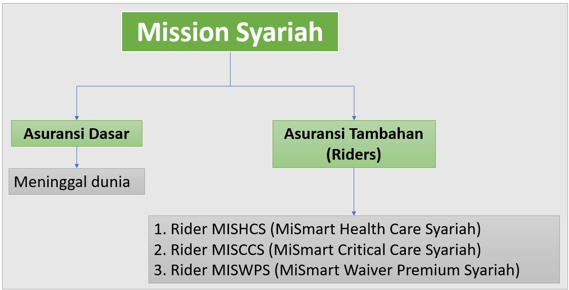Produk Asuransi Syariah dari Manulife Syariah Indonesia